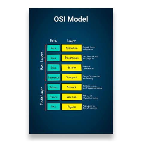 Osi Model Computer Science Poster Programmer Present Etsy