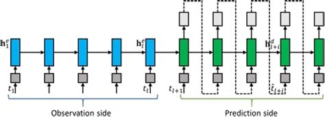 Citation Forecasting With Multi Context Attention Aided Dependency Modeling Acm Transactions