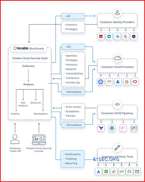 Tenable Cloud Security Ermetic Step By Step Netsec