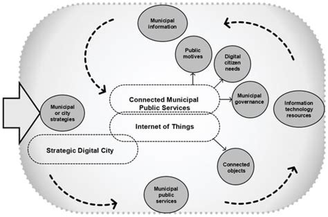 Iot Special Issue Iot Driven Smart Cities