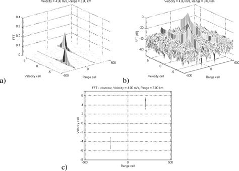 Figure 2 From Two Dimensional Signal Processing In Fmcw Radars