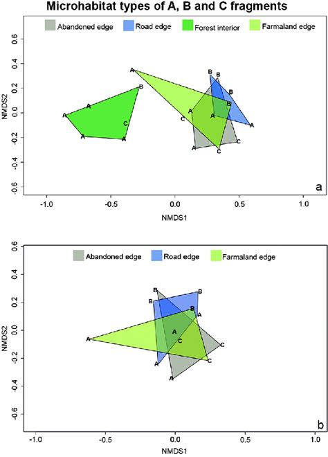 non metric multidimensional scaling nmds plots representing
