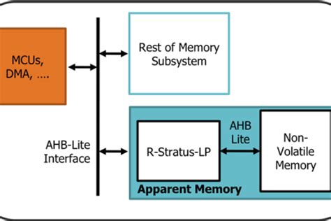 Cache Controller IP Cuts Power For Execute In Place Flash Memory