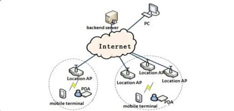 overall architecture of wi fi positioning download scientific diagram