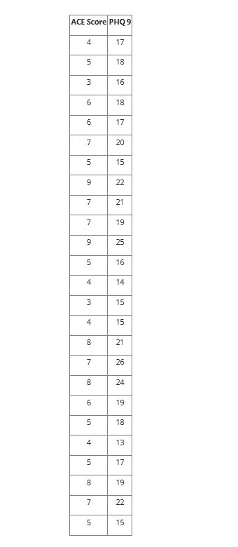 Solved What Is The Correlation Coefficient Of This Data And Chegg Com