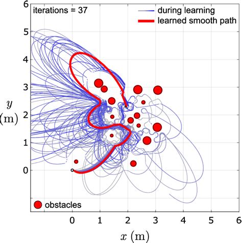 Acoustic Navigation For Hand Tuned Sensorimotor Couplings But Learning Download Scientific