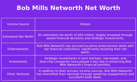 Bob Mills Networth Net Worth Net Worth Genius