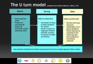 U Turn Model Blended Learning Ppt