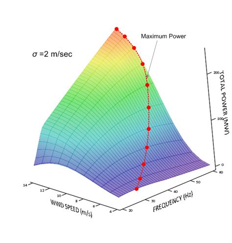 Optimum Frequency Control Download Scientific Diagram
