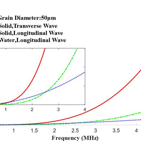 Attenuation Coefficients In The Frequency Domain Download Scientific