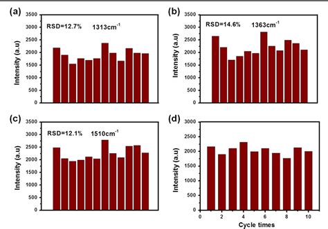 Figure 4 From Large Scale Uniform Au Nanodisk Arrays Fabricated Via X