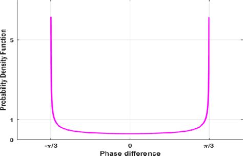 Figure 4 From Reciprocity And Secret Key Generation For Fdd Systems Using Non Linear