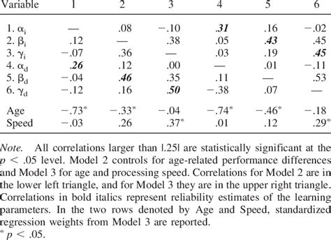 Correlation Matrix Of Models 2 And 3 Download Table