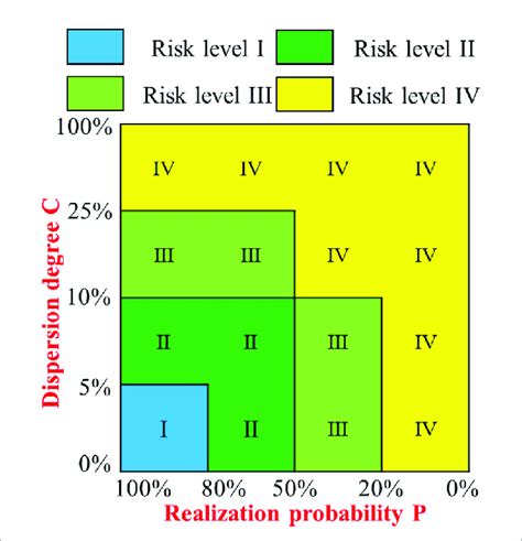 Production Risk Rating Evaluation Matrix Download Scientific Diagram