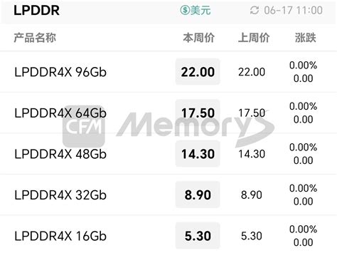 本周渠道ddr4内存条继续大幅上调报价，然现货市场成交已现乏力 Cfm闪存市场