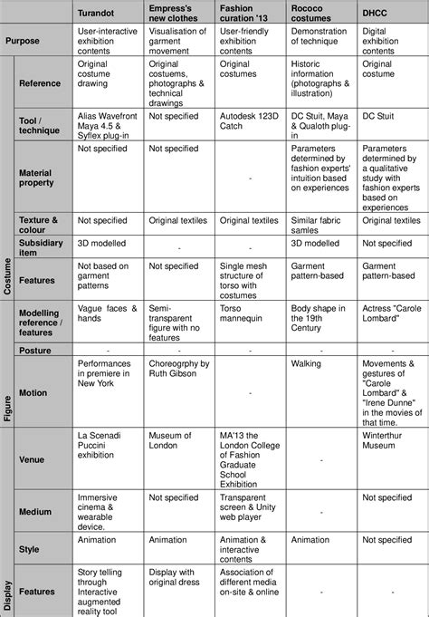 Table 2 From University Of Huddersfield Repository Historic Costume Simulation And Its