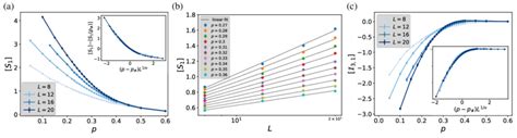 Entanglement Transition In The Statistical Model Qubit Contribution