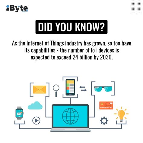 Ibyte Infomatics Inc On Linkedin Technology Future Development Internetofthings Iot