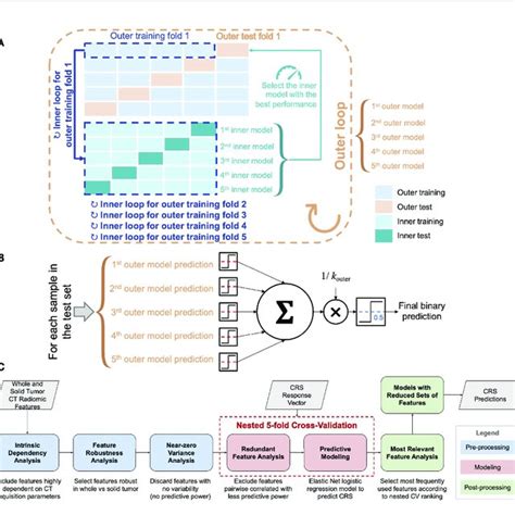 A Scheme Of The Nested K Fold Cross Validation For K Outer 5 And Download Scientific