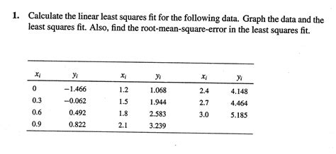 solved calculate the linear least squares fit for the