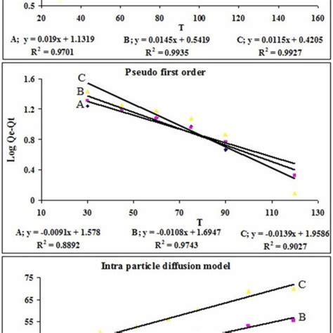 Pseudo Second Order Pseudo First Order And Intra Particle Diffusion Download Scientific