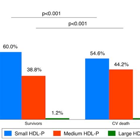 Distribution Of Hdl Particles According To Their Size In Survivors And Download Scientific