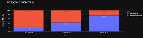 Python How To Display Percentages Values In Stacked Bar Chart Using Px Bar Stack Overflow