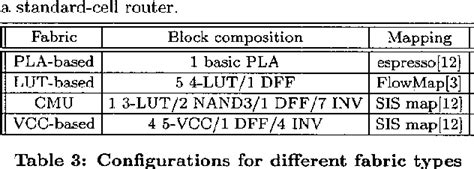 table 3 from on designing via configurable cell blocks for regular
