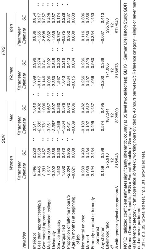 Predicting Holding A Gender Typical First Occupation Logistic Download Scientific Diagram