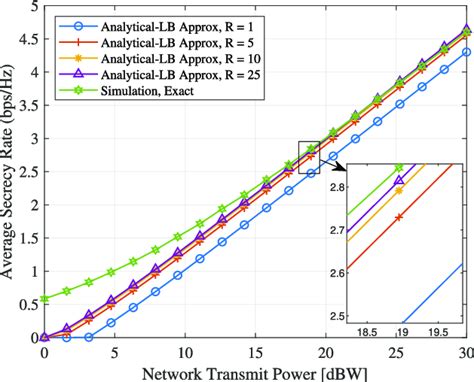 average secrecy rate vs network transmit power download scientific
