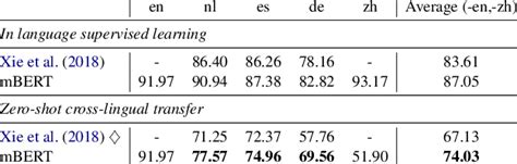 Xnli Experiments ♠ Denotes The Model Is Pretrained With Cross Lingual