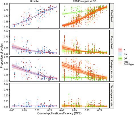 Proportion Of Ovules Resulting In Filled Seed Empty Seed And