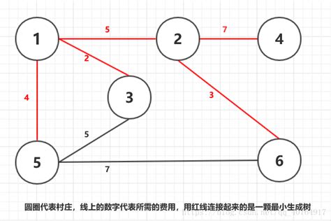 无向图之最小生成树—prim算法和kruskal算法图文详解hdu1863 prim和kruskal算法图解 csdn博客