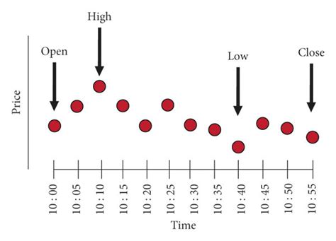 Conversion Of Ten Seconds Time Period Bist 100 Data To Hourly Ohlc