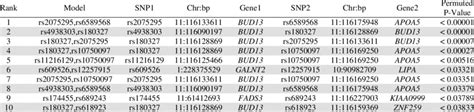 Results From Qmdr Association Analysis Of Main Effect Filter Snps For Download Table