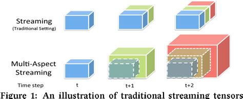 Figure 1 From Multi Aspect Streaming Tensor Completion Semantic Scholar