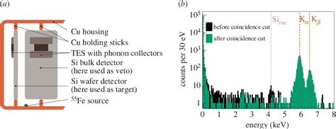 Figure 7 From Rare Event Searches With Cryogenic Detectors Semantic Scholar