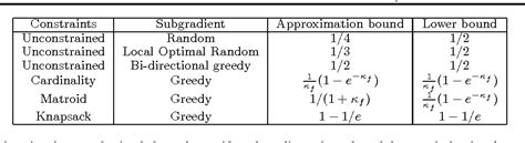 Table 1 From Fast Semidifferential Based Submodular Function