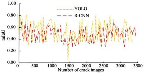 Bridge Crack Segmentation And Measurement Based On Solov2 Segmentation