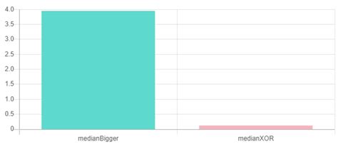 Algorithm Median Of Three Values Strategy Stack Overflow