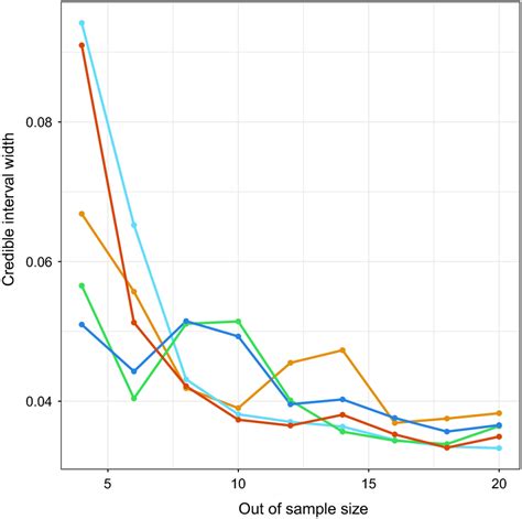 The Equal‐tailed 95 Bayesian Credible Interval Width Of The Proportion
