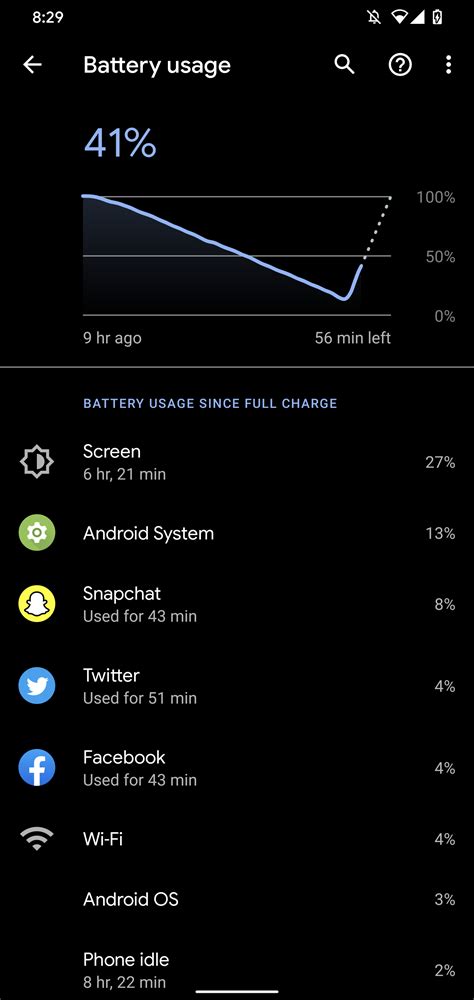 first full days battery usage not bad 6 5 hours sot r pixel4