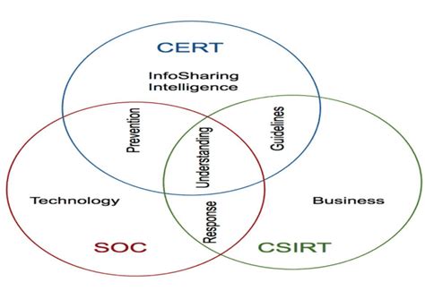 Différence entre CERT et CSIRT expliquée
