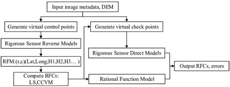 The Wv02 Rational Polynomial Coefficient Rpc Generation Workflow Download Scientific Diagram