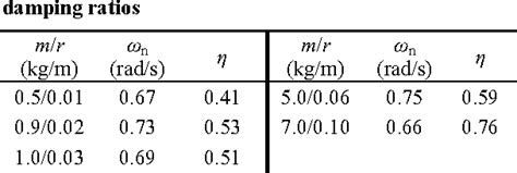 Table 2 From Longitudinal And Lateral Slip Control Of Autonomous Wheeled Mobile Robot For