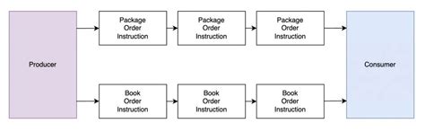 An Analysis Of The Basic Concept Of Message Driven Event Driven And