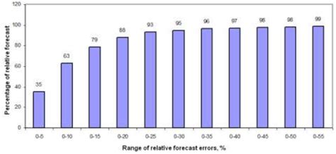Percentage Of Relative Forecast Errors 1 In The Range From 0 To 50