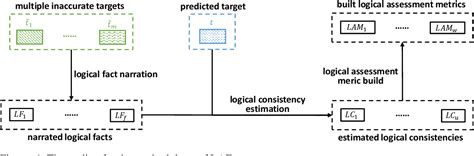 Figure 1 From Logical Assessment Formula And Its Principles For Evaluations Without Accurate