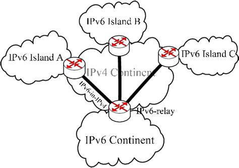 scenario of ipv6 islands download scientific diagram