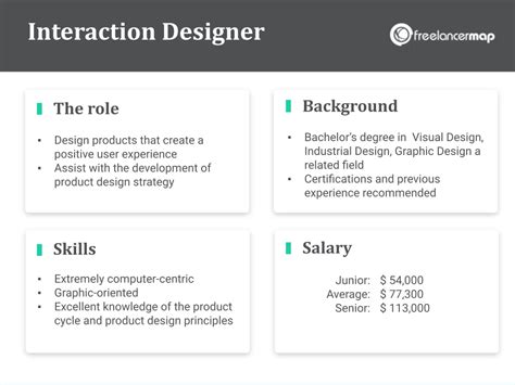 What Does An Interaction Designer Do Career Insights And Job Profiles